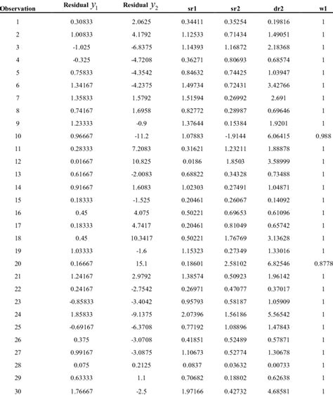 Table Of Residual Scaled Residual Sr Mahalanobis Distance Squared Download Table