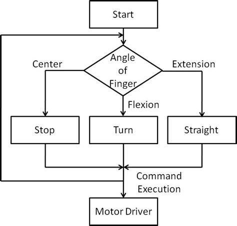 Flowchart Of Operating Algorithm 2 Download Scientific Diagram