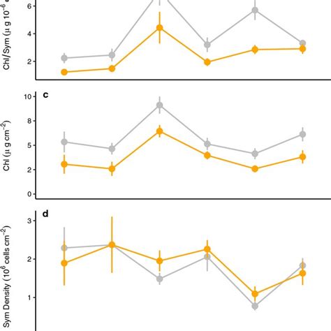 Physiological Bleaching And Recovery Of Orbicella Faveolata Colonies At Download Scientific
