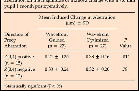 Table 2 From Wavefront‐guided Versus Wavefront‐optimized Laser In Situ Keratomileusis