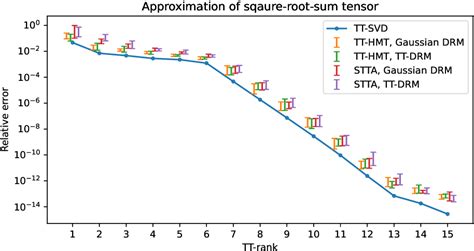 Figure 3 From Streaming Tensor Train Approximation Semantic Scholar