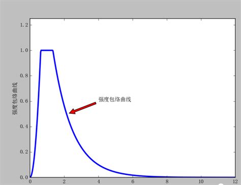均匀调制函数f T Python实现 知乎