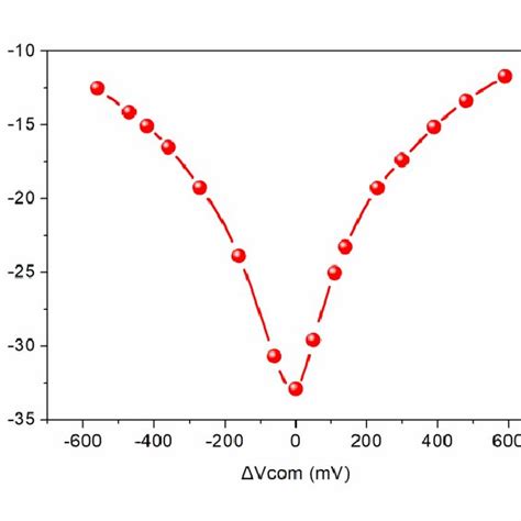 The Flicker Of TFT LCD Measured In Accordance With JEITA Standard Download Scientific Diagram