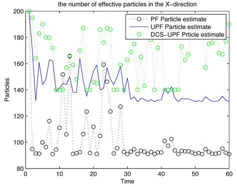 Unscented Particle Filter Algorithm Based On Divide And Conquer Sampling For Target Tracking