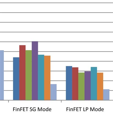 A Comparison Of The Different Domino Styles For An Eight Input Or Gate