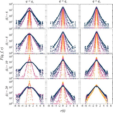 Distributions Of Logarithmic Returns In 10 5 Mcs For Different Values Download Scientific