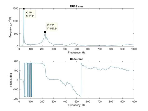 Frf Graph And Bode Plot For Sample 4 Mm Download Scientific Diagram