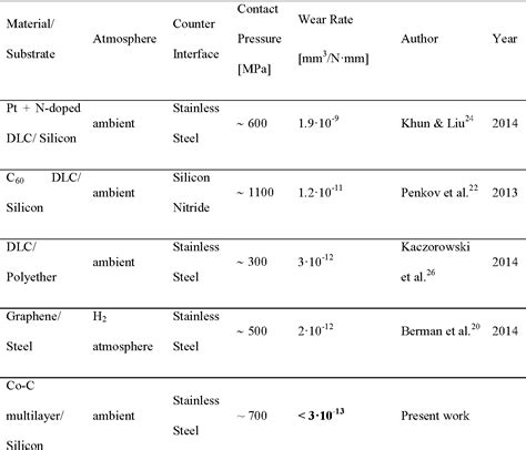Table 1 From Toward Zero Micromacro Scale Wear Using Periodic Nano