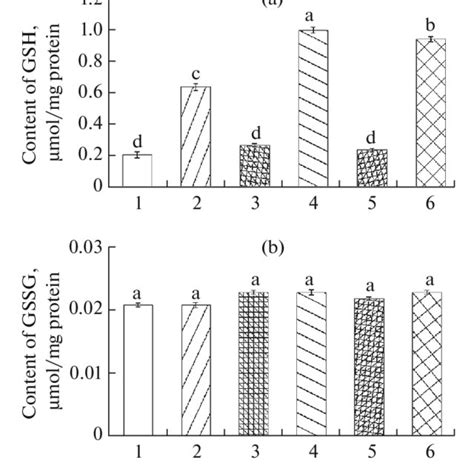 Content Of A Gsh And B Gssg In The Roots Of Plants In The Presence Download Scientific Content Of A Gsh And B Gssg In The Roots Of Plants In The Presence Download Scientific