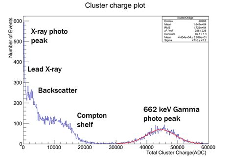 The Energy Spectrum In Terms Of Total Cluster Charge Of 55 Fe Upper