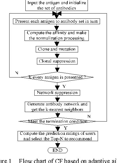 figure 1 from collaborative filtering algorithm based on adaptive ainet