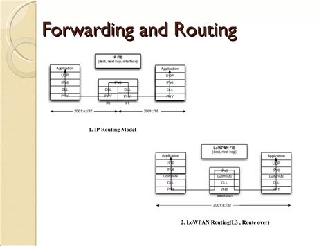 6lowpan Ppt Computer Networking Computing