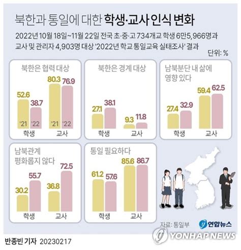 그래픽 북한과 통일에 대한 학생·교사 인식 변화 연합뉴스