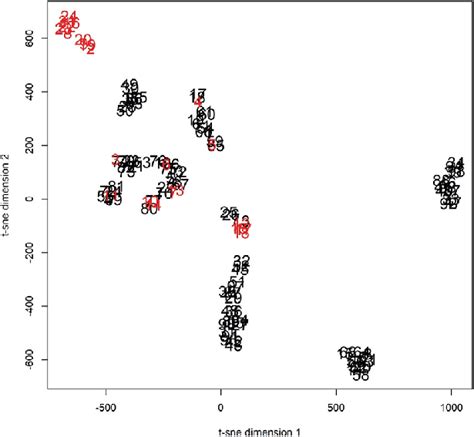 T Sne Visualization Of Cec Vs Bbob 10d Problems Using All Cec Problems Download Scientific