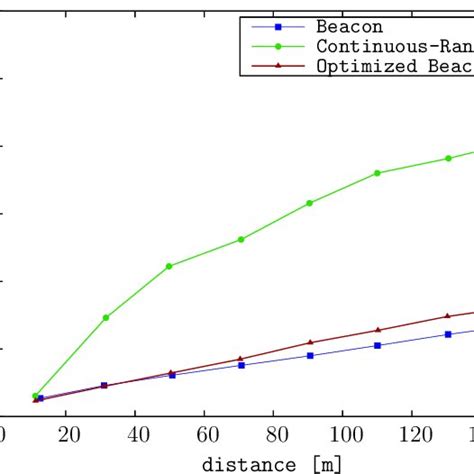 Convergence Latency Propagation Delay Experienced By Nodes Versus Download Scientific Diagram