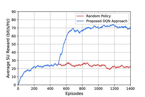 Performance Optimization Of Energy Harvesting Underlay Cognitive Radio Networks Using