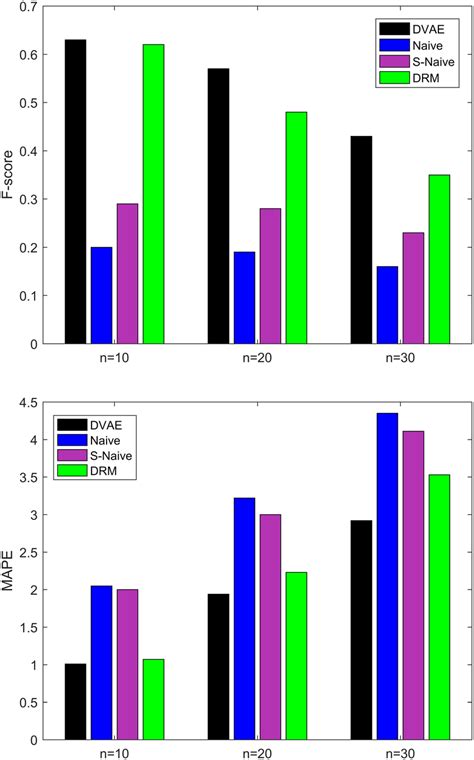 Anomaly Detection Performance Comparison Between The Proposed Method