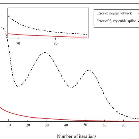 estimated errors of neural network method and fcs method download