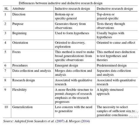 differences between inductive and deductive research design dr