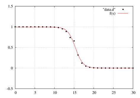 Gnuplot上で行う任意関数のフィッティング （更新停止）