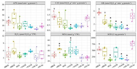 Foliar Selenium Application To Reduce The Induced Drought Stress Effects In Coffee Seedlings