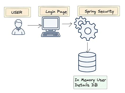 vikas taank on linkedin getting started with spring security