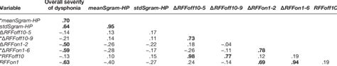 Pearson Correlation Coefficients Between Independent And Dependent