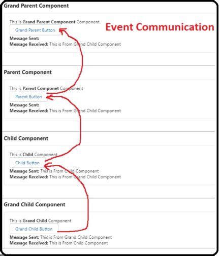 multi level component communication event in lightning web component
