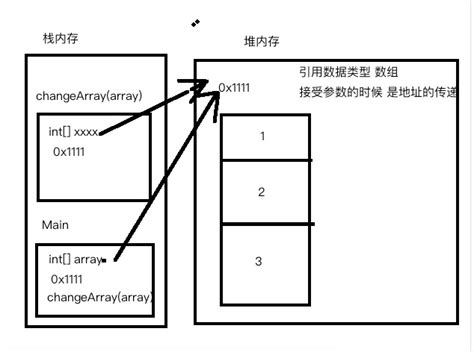 java一维数组与二维数组的遍历、查找及排序 数组定义在main函数中存储在哪里 csdn博客