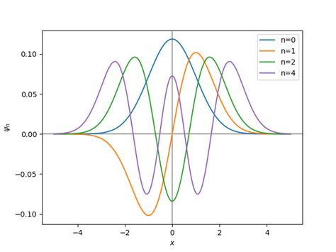 Two Types Of One Dimensional Hermite Gaussians The Functions Are Download Scientific Diagram