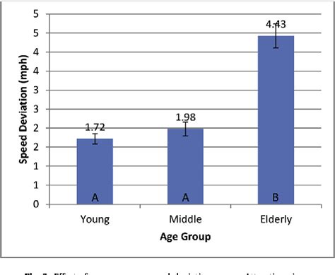 Figure 2 From The Role Of Driver Age In Performance And Attention Allocation Effects Of Roadway