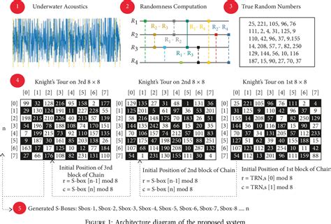 Figure 1 From Block Ciphers Substitution Box Generation Based On Natural Randomness In