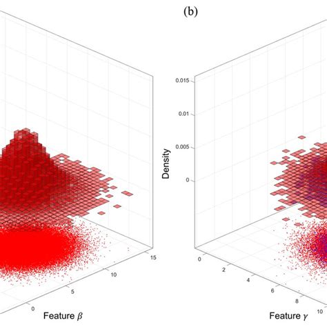 Examples Of 2d Feature Distribution According To Classes A Download Scientific Diagram