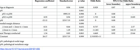 Logistic Regression Model Explaining The Development Of A Recurrence