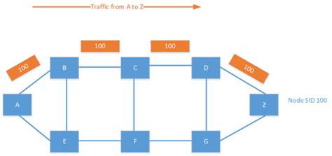 Segment Routing Potential For Far Reaching Network Effects Network Computing