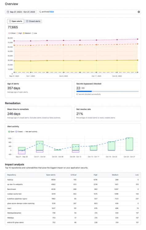 Github Advanced Securityの新機能、aiを駆使したアプリケーションセキュリティテストを発表 ～これまで以上に効率的にソースコードの保護を実現～ ギットハブ・ジャパン合同会社