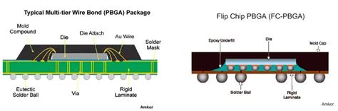 The Package Interconnect Selection Quandary Ee Times
