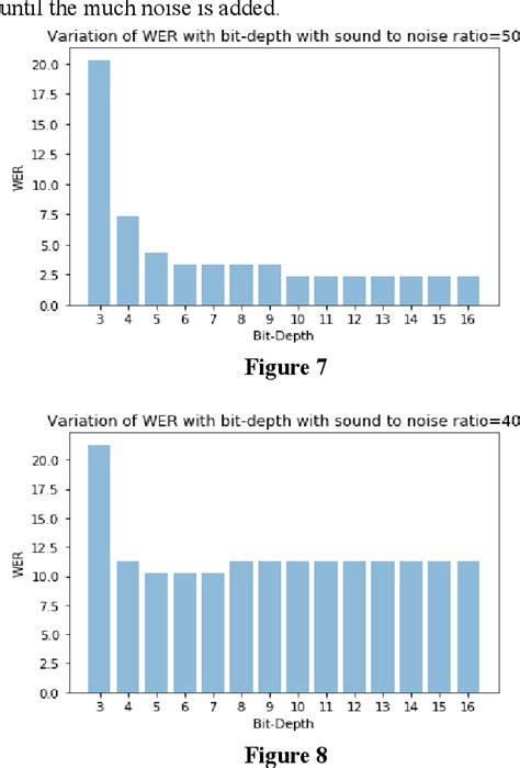 Figure 8 From Bit Depth Reduction And Audio Signal Classification