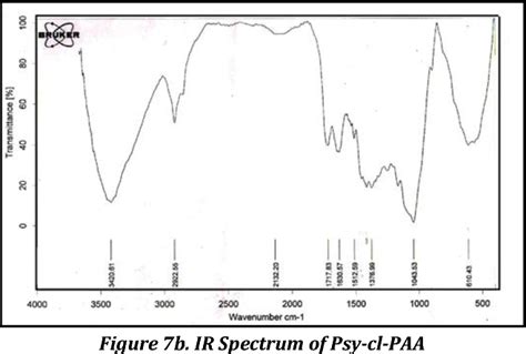 Figure 1 From Synthesis And Characterisation Of Cross Linked Polymers