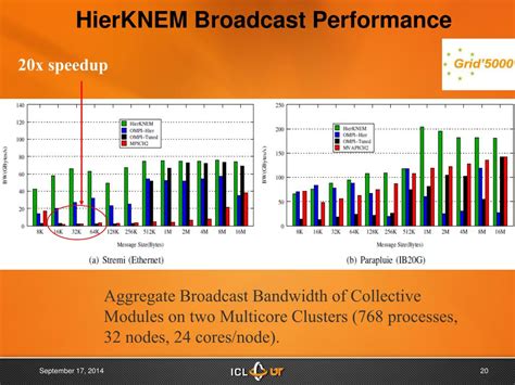 Ppt Impact Of Kernel Assisted Mpi Communication On Scientific Applications Powerpoint