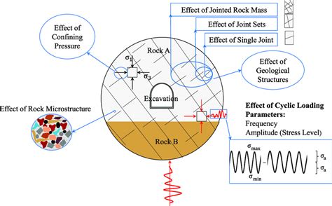 Typical Schematic View Of Rock Cyclic Problems And Their Important Download Scientific Diagram