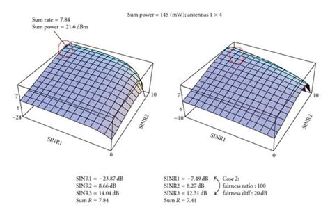 Capacity Sum Rate Maximization With Constant Power Budget Here
