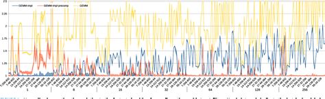 figure 3 from performance evaluation of cudnn convolution algorithms on