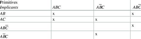 Example Of Prime Implicant Chart Download Scientific Diagram