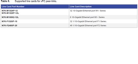 【vpc最佳实践 3】nexus 7000 Vpc最佳实践之vpc Peer Link Cisco Community
