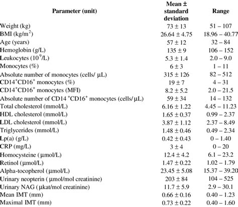 Values Of Parameters Investigated N 33 Mfi Mean Fluorescence Intensity Download Table