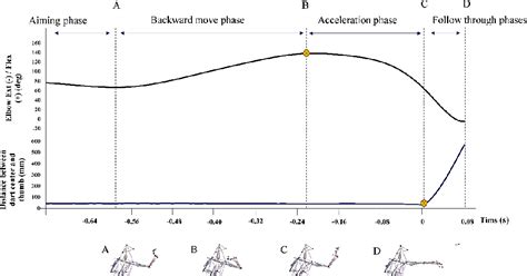 Figure 1 From Upper Limb Joint Kinematics Analysis Of Accuracy Dart