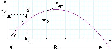 Projectile Motion Diagram With Equations