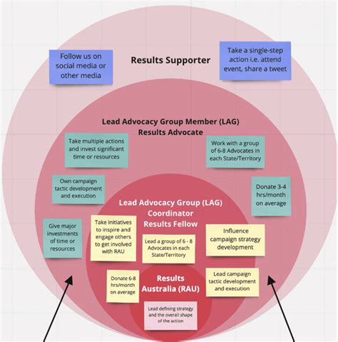 The Shape Of Organising Models