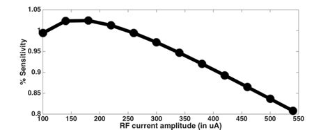 Sensitivity Vs Rf Current Magnitude Sensitivity Defined As 0 A A Download Scientific Diagram